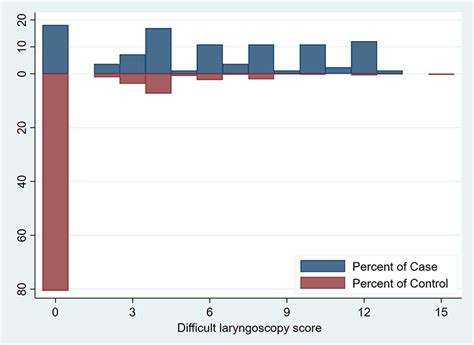 Difficult Airway Prediction Score For Intubation In Eds Oaem