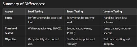 Understanding The Difference Between Load Stress And Volume Testing By Akpos Malafakumo Best