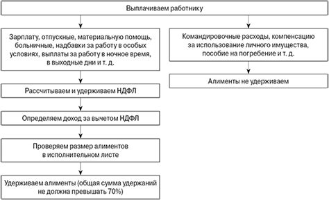 Как удержать алименты с выплат работнику Бухгалтерия Ru