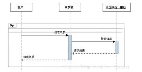 Uml时序图sequence Diagram学习笔记时序图并发调用 Csdn博客 Uml时序图sequence Diagram学习笔记时序图并发调用 Csdn博客