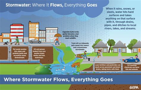Municipal Separate Storm Sewer System Ms4 Wilmington Water Utility