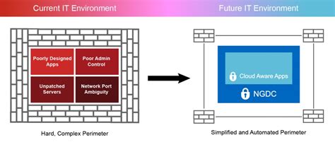 Building In Security By Default In Next Generation Data Center At Netapp Netapp Blog