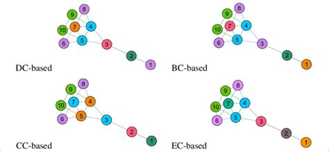 The Results Are Based On Different Centrality Indicators In A Network