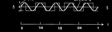 the first ten sequency walsh functions with their equivalent fourier