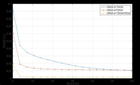 Rmse For Tdoa Fdoa And Tdoa Fdoa Download Scientific Diagram