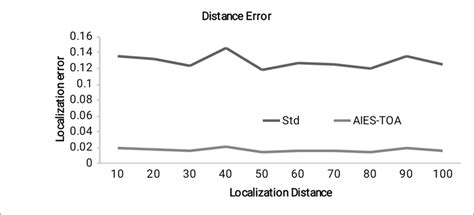 Distance Error Performance Download Scientific Diagram