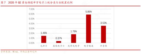 图7 2020年q2重仓持股申万电子二级分类行业配置比例 行行查 行业研究数据库