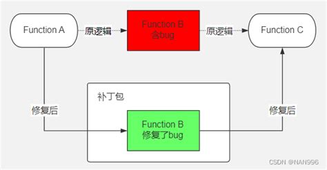 系统架构之组件化、插件化和热修复系统组件化架构 Csdn博客