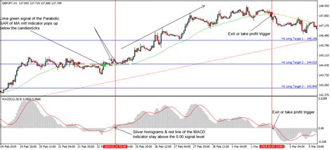 Fibonacci Signals Forex Strategy