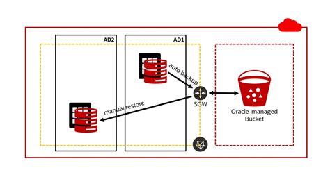 Restore Dbcs Vm Databases From Automatic Backup Across Availability Domains Database Heartbeat