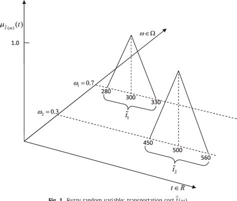 Figure 1 From A Novel Integrated Production Distribution Planning Model With Conflict And