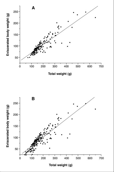 Relationship Between Total Weight TW And Eviscerated Body Weight EW Download Scientific
