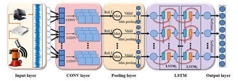 结合贝叶斯算法优化的cnn Lstm神经网络对水轮机进行故障诊断fault Diagnosis Of Hydro Turbine Via