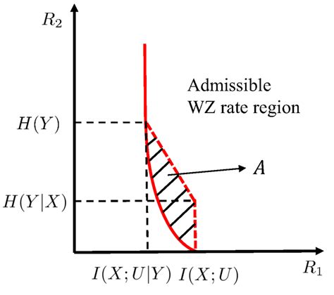 Exact And Approximated Wyner Ziv Rate Regions Solid And Doted Curves Download Scientific