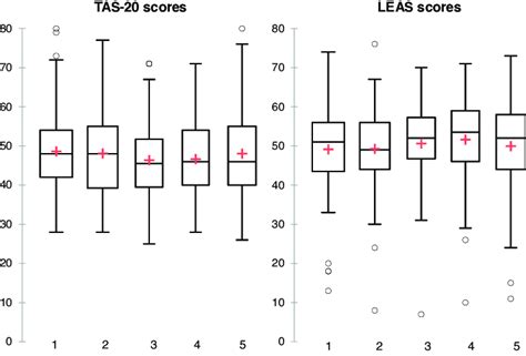 Toronto Alexithymia Scale Tas­20 And Levels Of Emotional Awareness Download Scientific