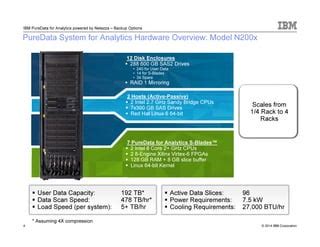 Backup Options For IBM PureData For Analytics Powered By Netezza PPT