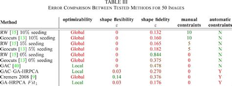Table Iii From Medial Based Deformable Models In Nonconvex Shape Spaces