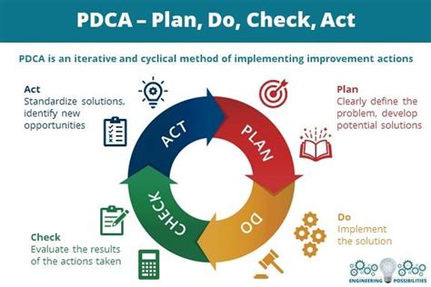 Learn Fast On Linkedin Leanmanufacturing Continuousimprovement Pdca