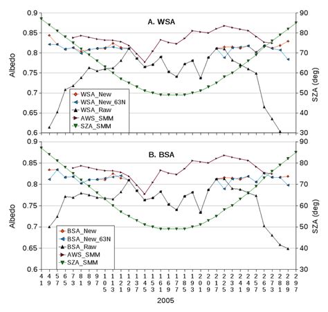 Comparison Of MODIS Raw WSA BSA Raw And Two Adjusted Albedos Based On Download Scientific