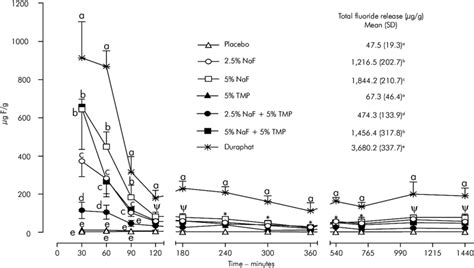 Time Course Of The Release Of Fluoride From Varnishes Into Artificial Download Scientific