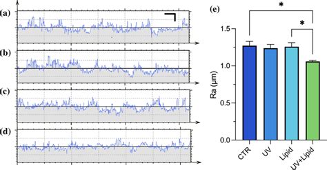 The Roughness Of Tio2 Surface After Lipid Adsorption Representative Download Scientific