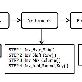 Enhanced Advanced Encryption Standard Algorithm Decryption Download Scientific Diagram
