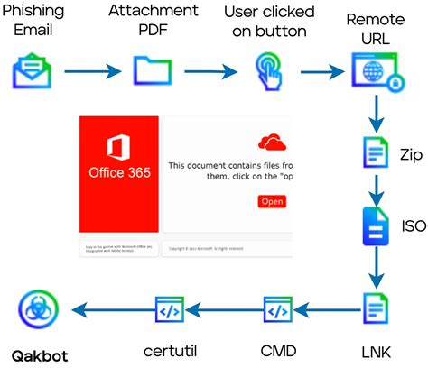 Qakbot Evolves To Onenote Malware Distribution
