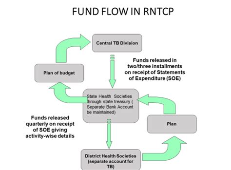 Flow Of Funds From Nhm To Ntep Knowledge Base