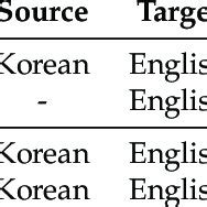 Statistics For The Korean English Translation Datasets Download Scientific Diagram