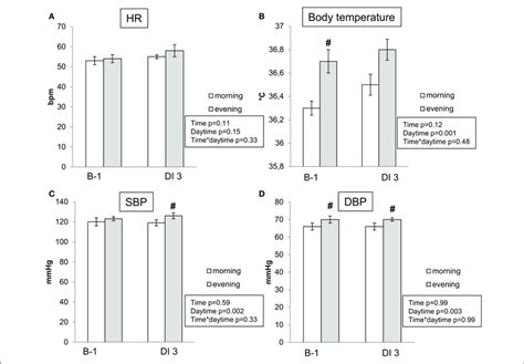 Morning And Evening Heart Rate A Body Temperature B Systolic Download Scientific