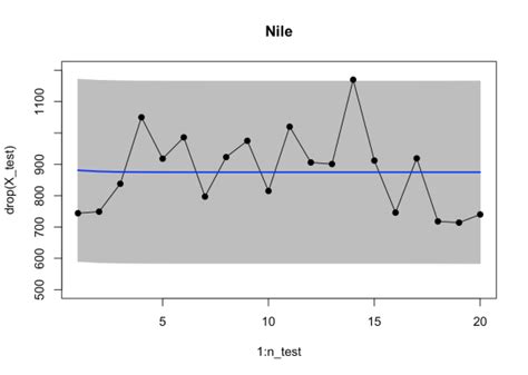 Bayesian Forecasting For Uni Multivariate Time Series R Bloggers