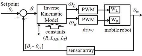 System Implementation By Inverse Kinematic Model Download Scientific Diagram