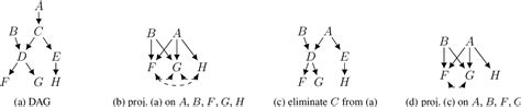 Figure 3 From Identifying Causal Effects Under Functional Dependencies Semantic Scholar