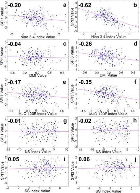 spi correlation on atmospheric indexes in tondano watershed a