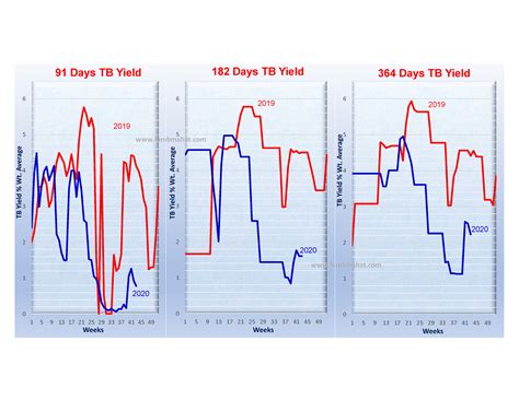Treasury Bill Yield Oct LDM Risk Management
