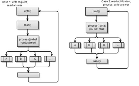Boostasio C Network Programming Глава 5 Синхронное против