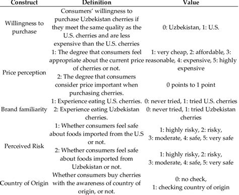 Descriptive Tabulation Of Explanatory Variables Download Scientific Diagram