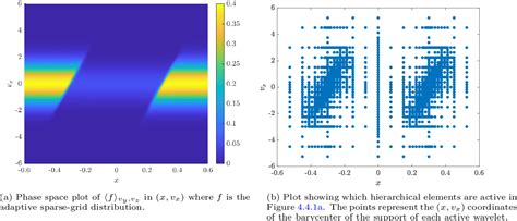 Figure 4 4 From Sparse Grid Discontinuous Galerkin Methods For The Vlasov Poisson Lenard