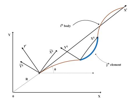 Generalized Coordinates Expression In Ffr Download Scientific Diagram