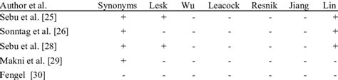 Semantic Matching Techniques Using For Computing Similarities Between