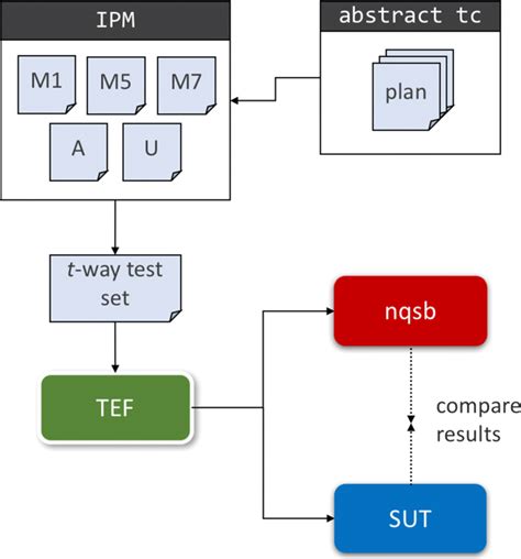 The Test Execution Framework Tef And Its Environment Download Scientific Diagram