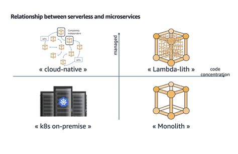How To Run Php On Aws Serverless Architecture Part 1 Whats