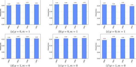 Histogram Shows The Output Probability Outcomes Obtained By Aer