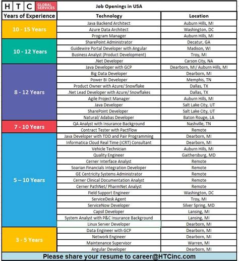 Jay Siva On Linkedin Htcglobal Javadeveloper Azure Aws Sharepoint Guidewire Dotnet