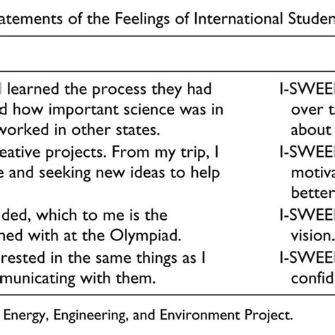 Selected Examples Of Significant Statements Of The Feelings Of Download Scientific Diagram