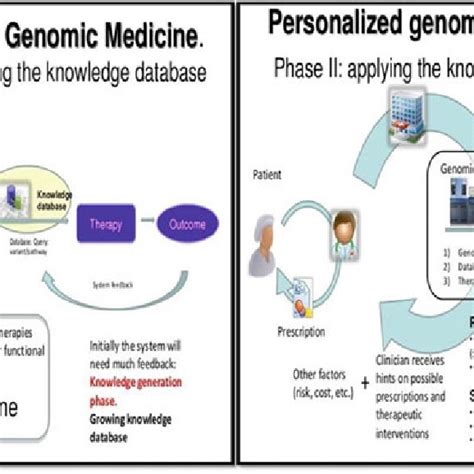 Pdf Bioinformatics In Personalized Medicine