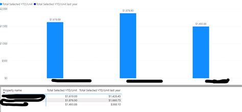 clustered column chart not showing both measures microsoft fabric