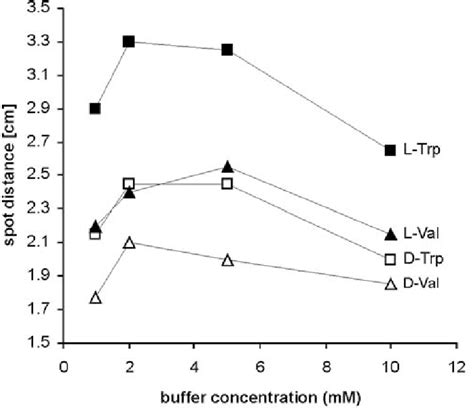 Dependence Of Solute Migration On Mobile Phase Buffer Concentration In