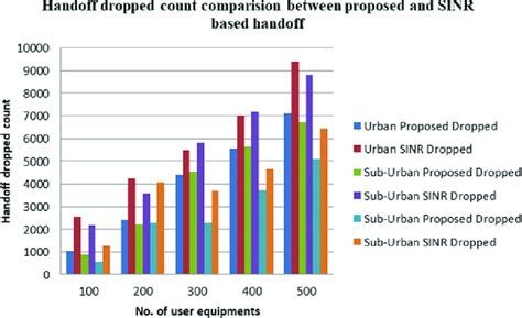 Comparison Of The Number Of Handoff In Proposed Technique With Download Scientific Diagram