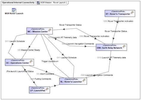 Using Unified Architecture Framework Uaf For A Space Mission